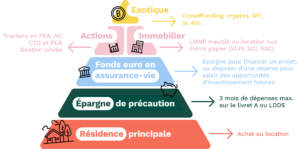 Pyramide de l'investissement : comment diversifier votre patrimoine